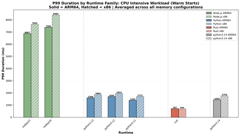 Comparing AWS Lambda Arm64 vs x86_64 Performance Across Multiple Runtimes in Late 2025