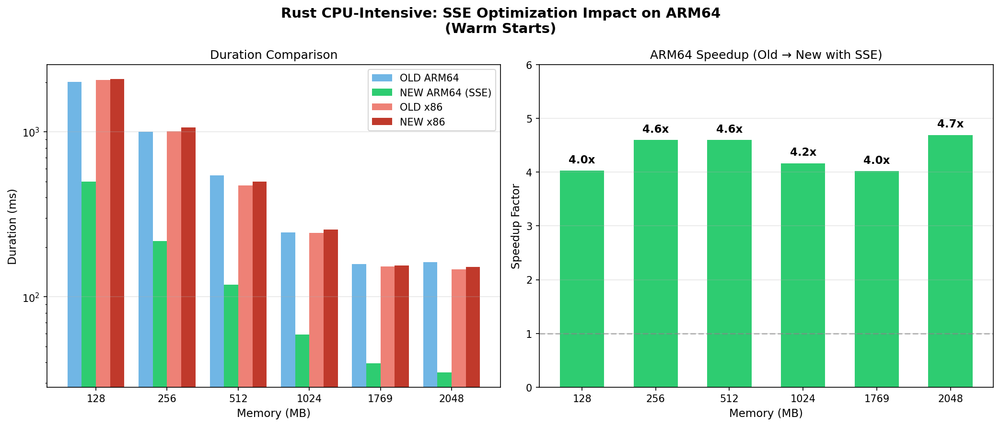 Comparing AWS Lambda Arm64 vs x86_64 Performance Across Multiple Runtimes in Late 2025
