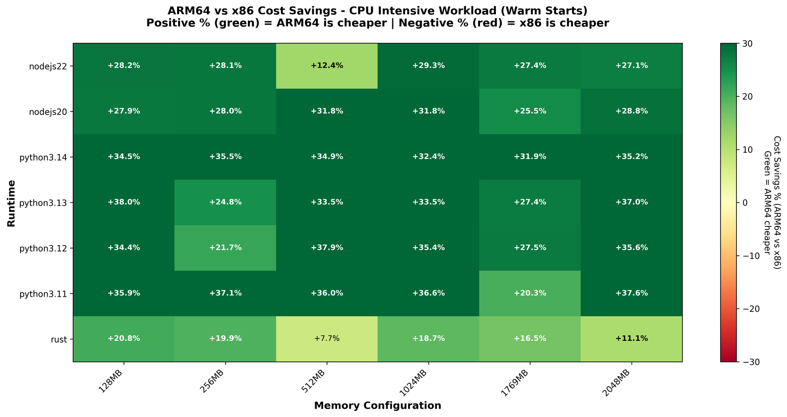 Comparing AWS Lambda Arm64 vs x86_64 Performance Across Multiple Runtimes in Late 2025