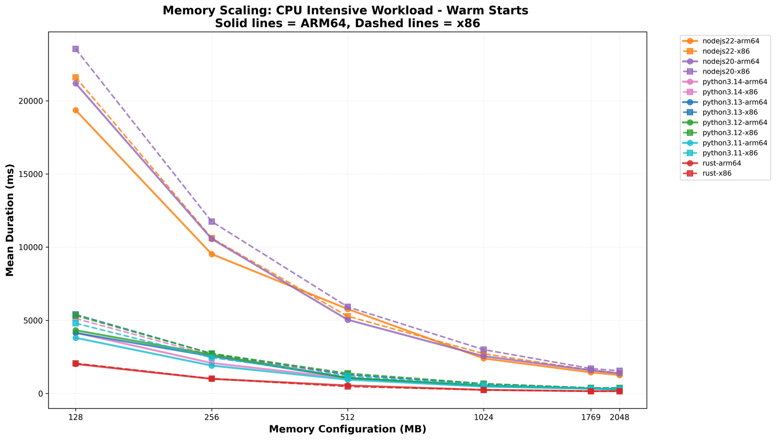 Comparing AWS Lambda Arm64 vs x86_64 Performance Across Multiple Runtimes in Late 2025