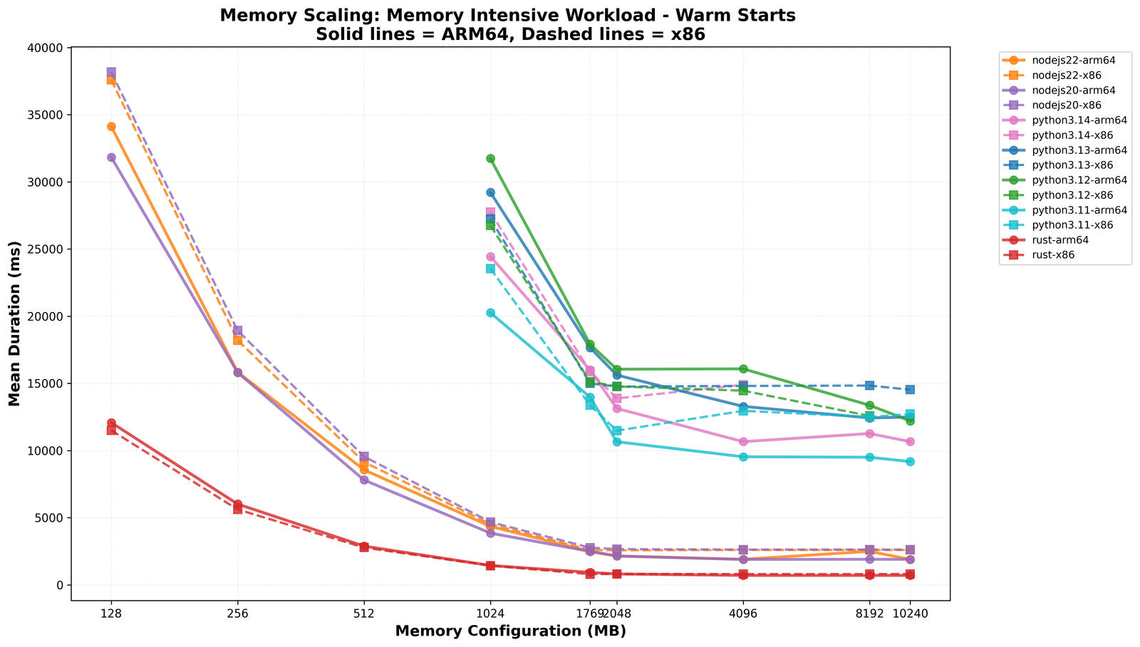 Comparing AWS Lambda Arm64 vs x86_64 Performance Across Multiple Runtimes in Late 2025