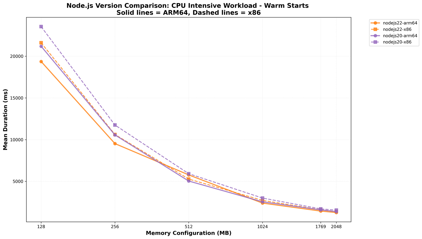 Comparing AWS Lambda Arm64 vs x86_64 Performance Across Multiple Runtimes in Late 2025