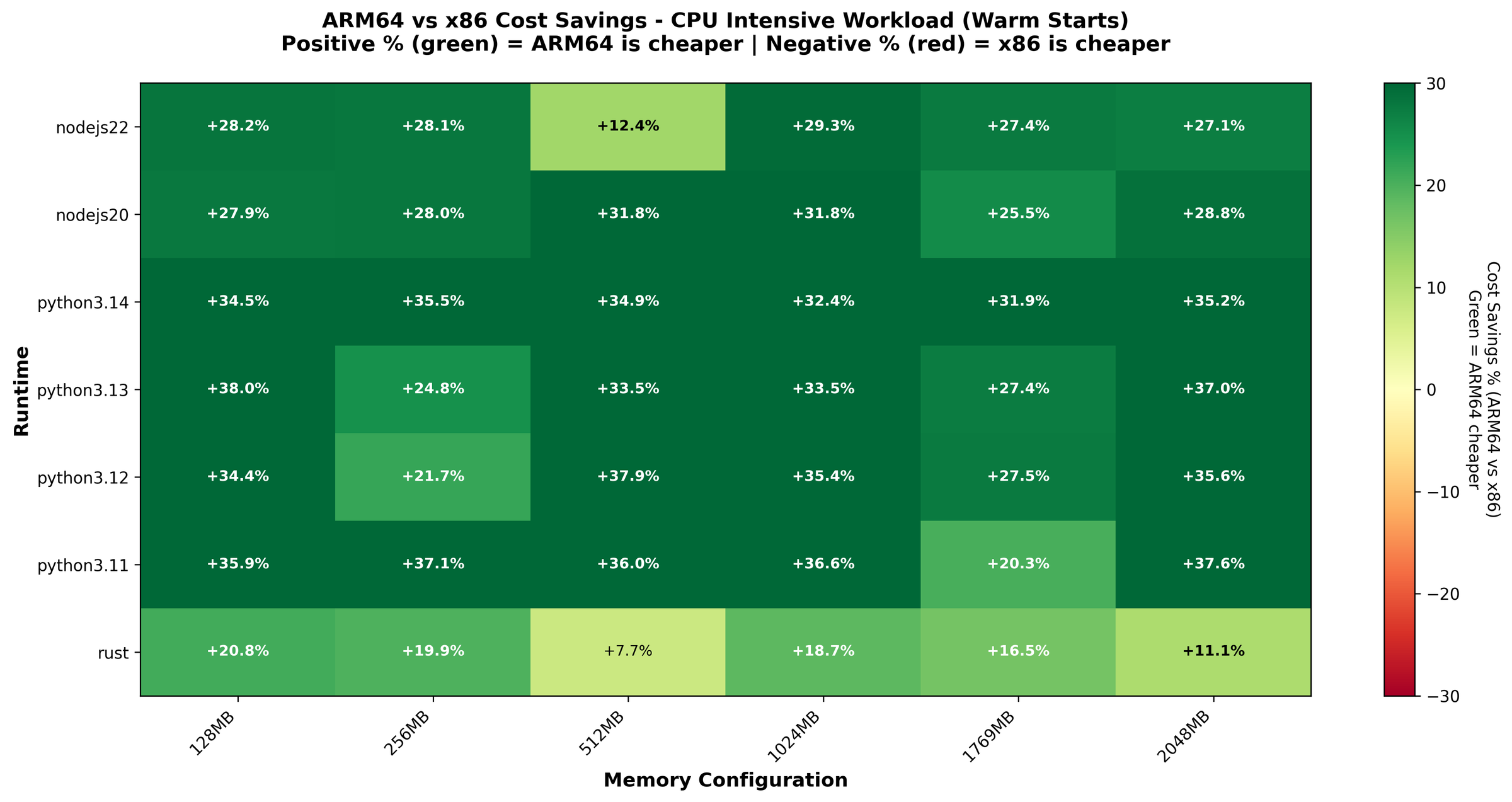 Comparing AWS Lambda Arm64 vs x86_64 Performance Across Multiple ...