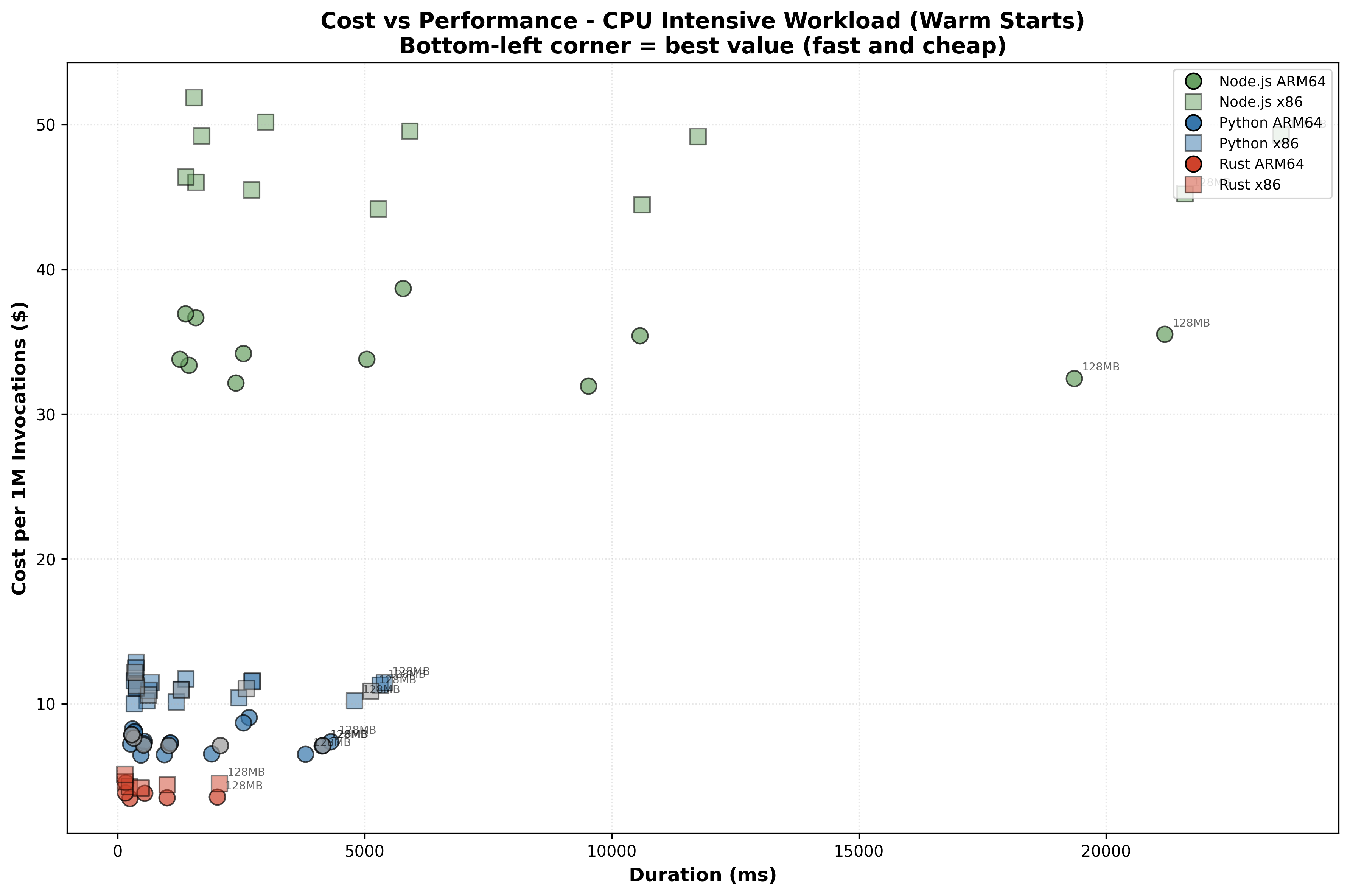 Comparing AWS Lambda Arm64 vs x86_64 Performance Across Multiple Runtimes in Late 2025