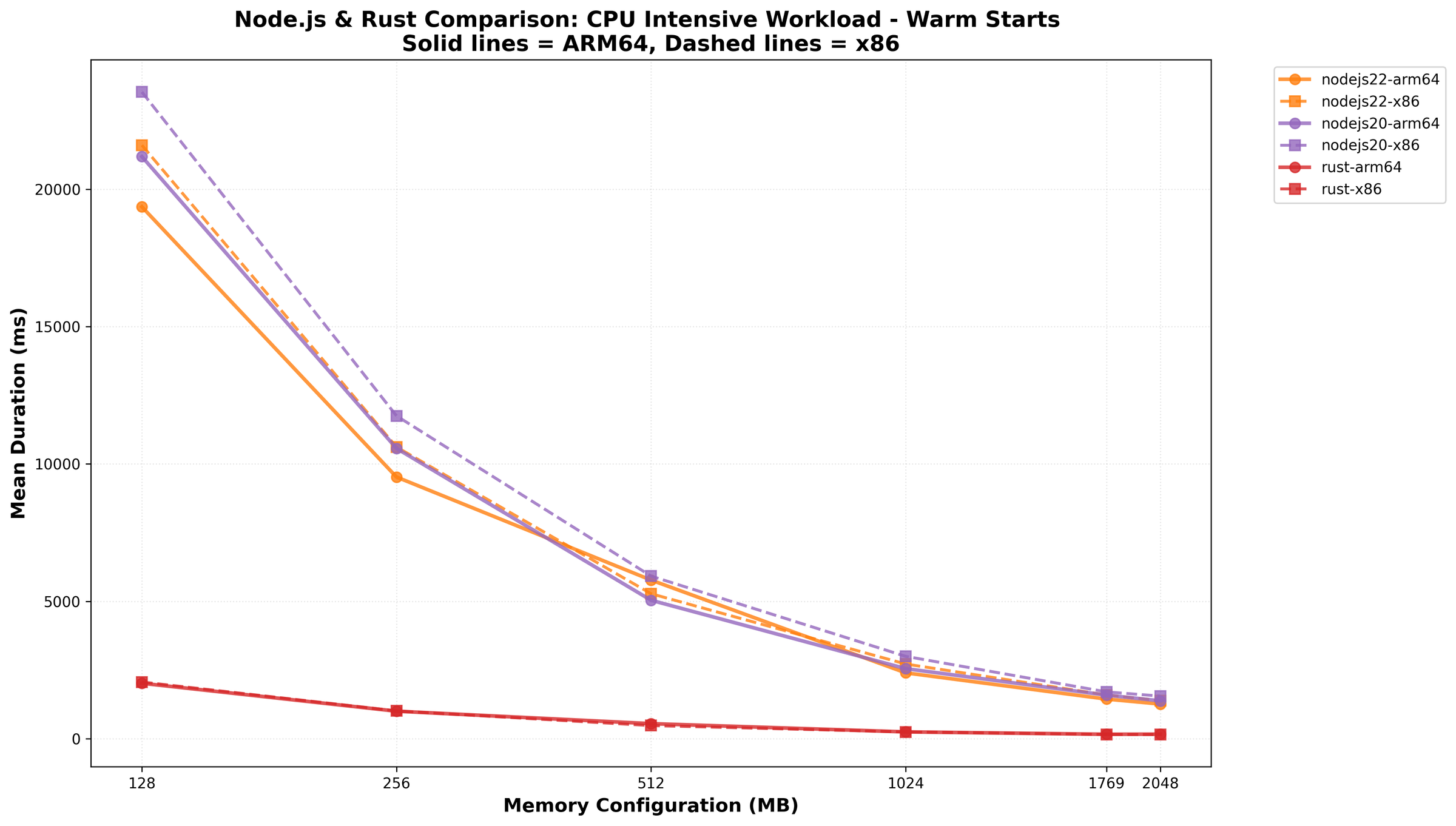 Comparing AWS Lambda Arm64 vs x86_64 Performance Across Multiple Runtimes in Late 2025