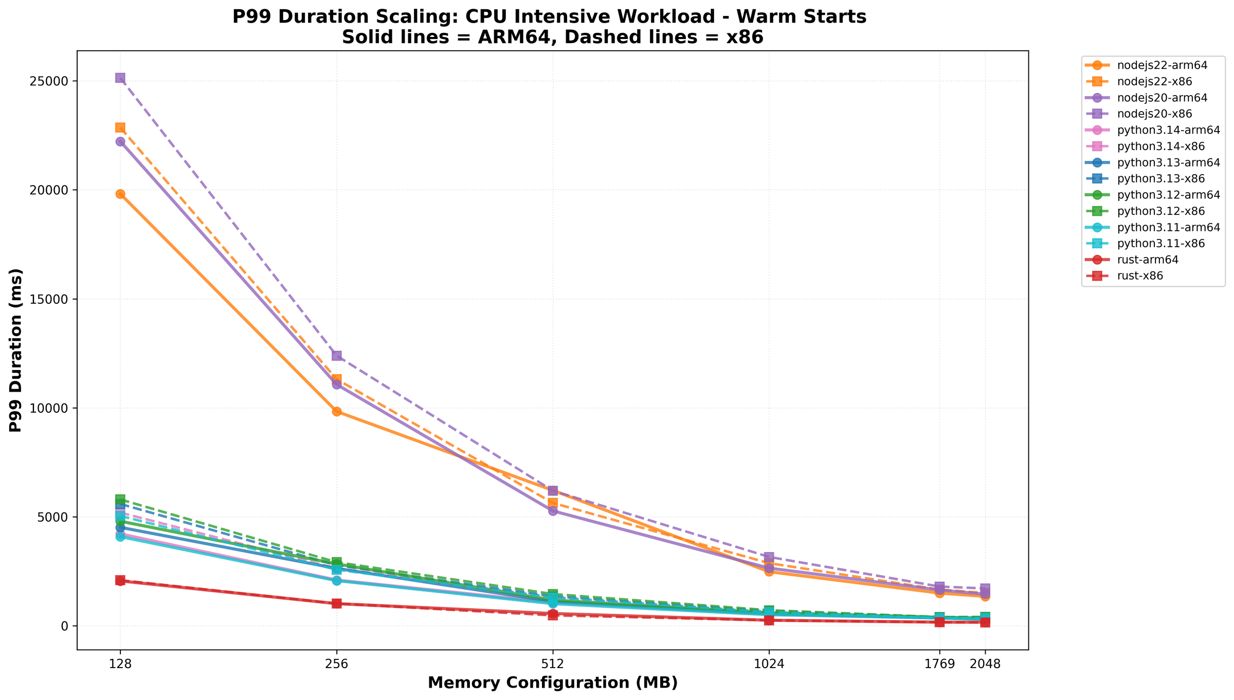 Comparing AWS Lambda Arm64 vs x86_64 Performance Across Multiple Runtimes in Late 2025