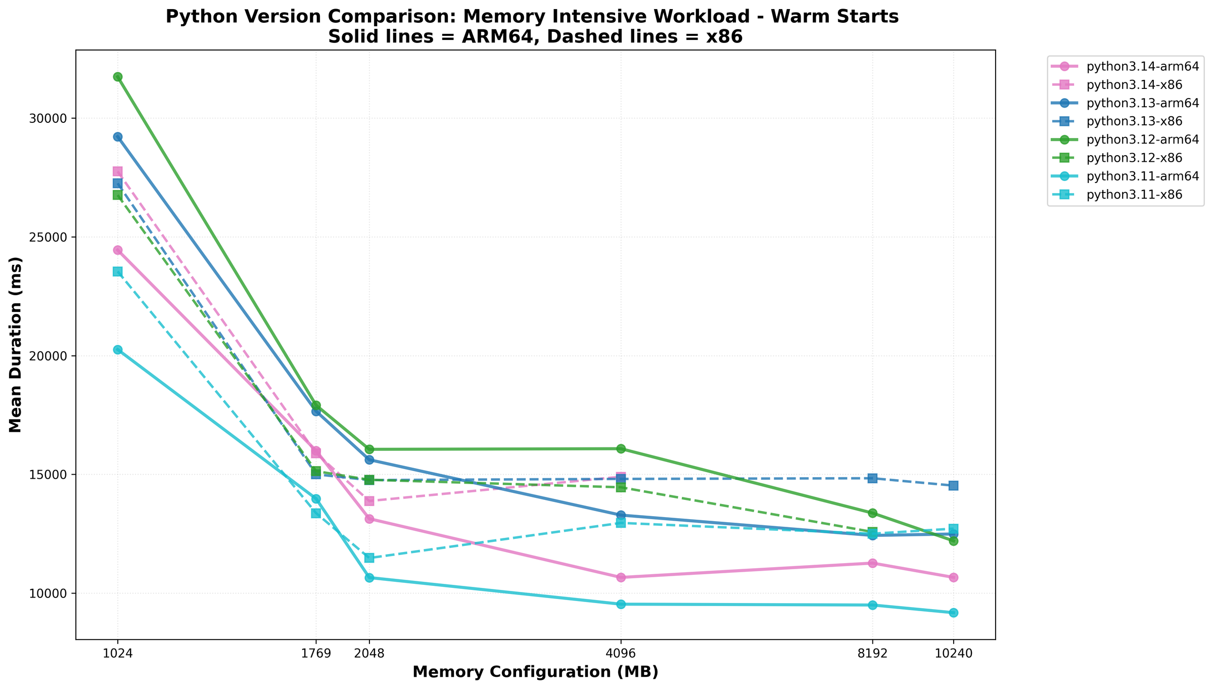 Comparing AWS Lambda Arm64 vs x86_64 Performance Across Multiple Runtimes in Late 2025