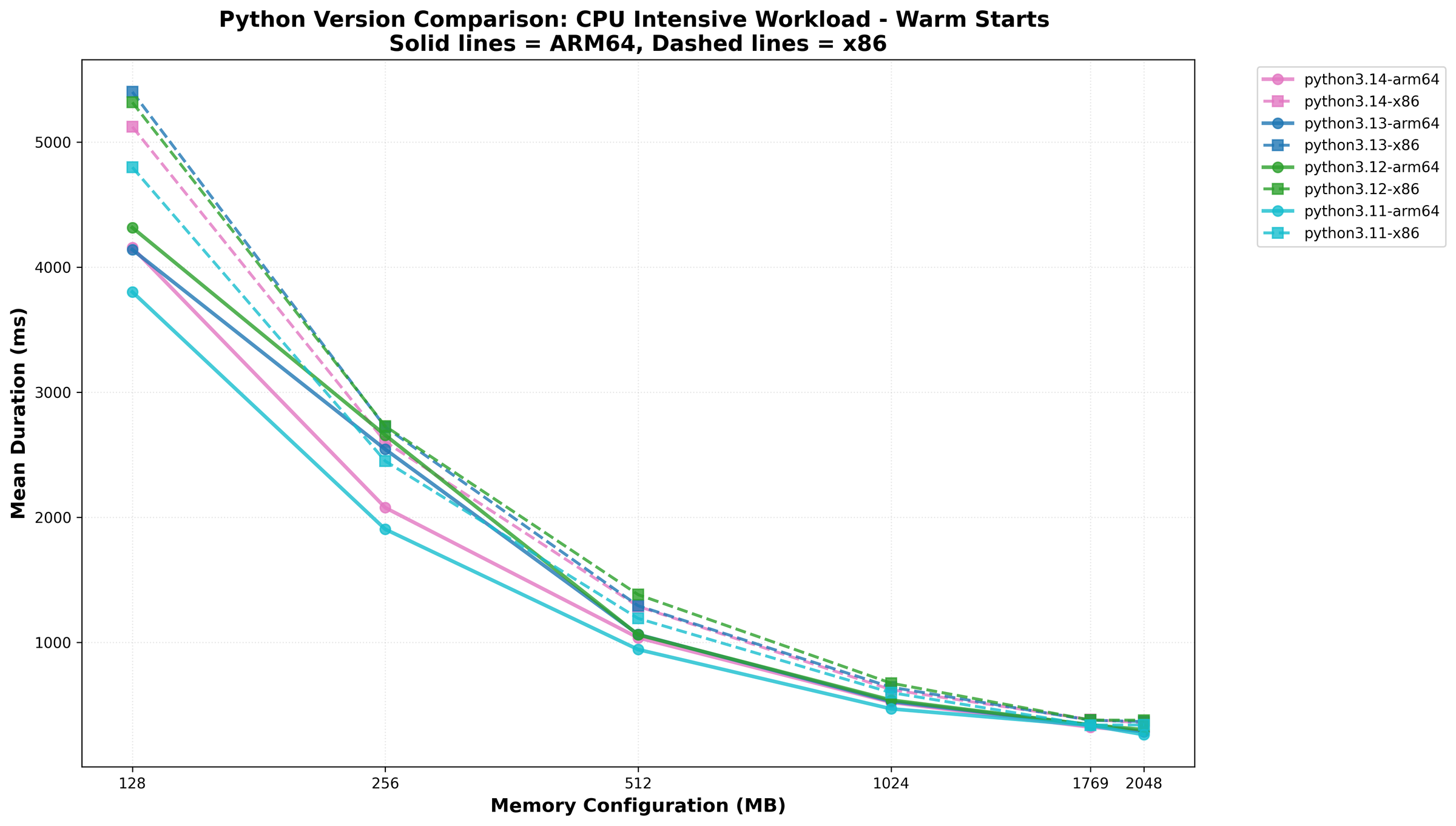Comparing AWS Lambda Arm64 vs x86_64 Performance Across Multiple Runtimes in Late 2025